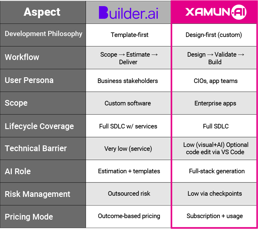 Builder.ai Alternative with Lower Risk | AI-Powered Software Development Platform | Xamun